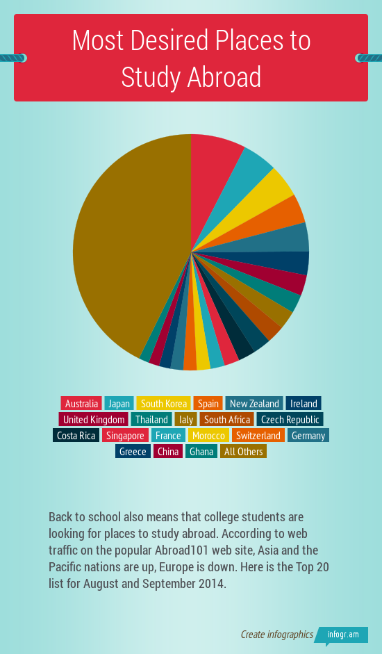 Most Desired Places to Study Abroad | Abroad101 Blog